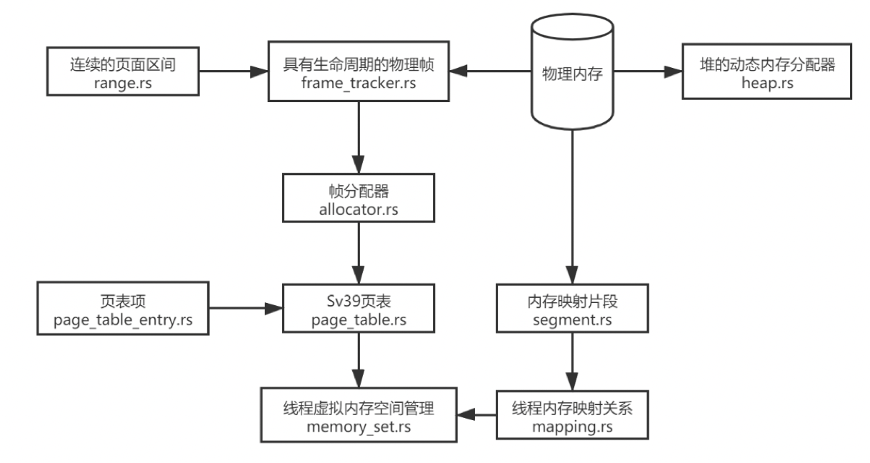 方案解析 - rCore_Tutorial_Detail